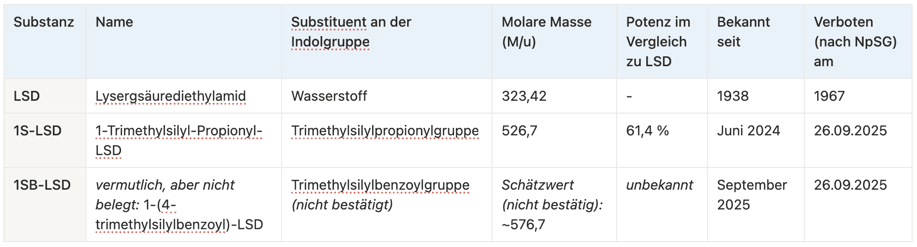 1SB-LSD – Alles über das neueste LSD-Derivat (2025)